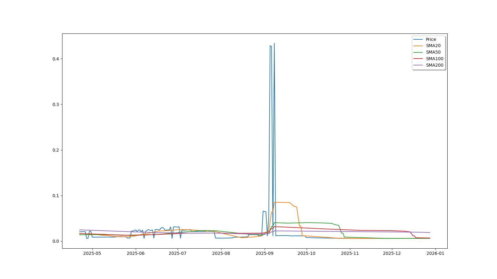 DeepOnion Simple Moving Averages