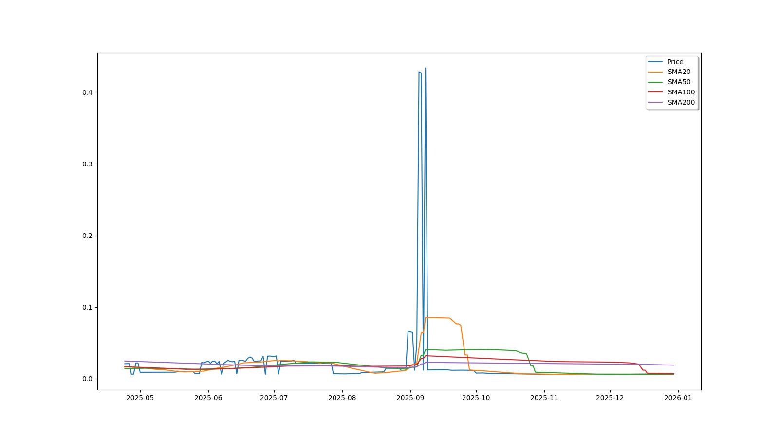 DeepOnion Simple Moving Averages