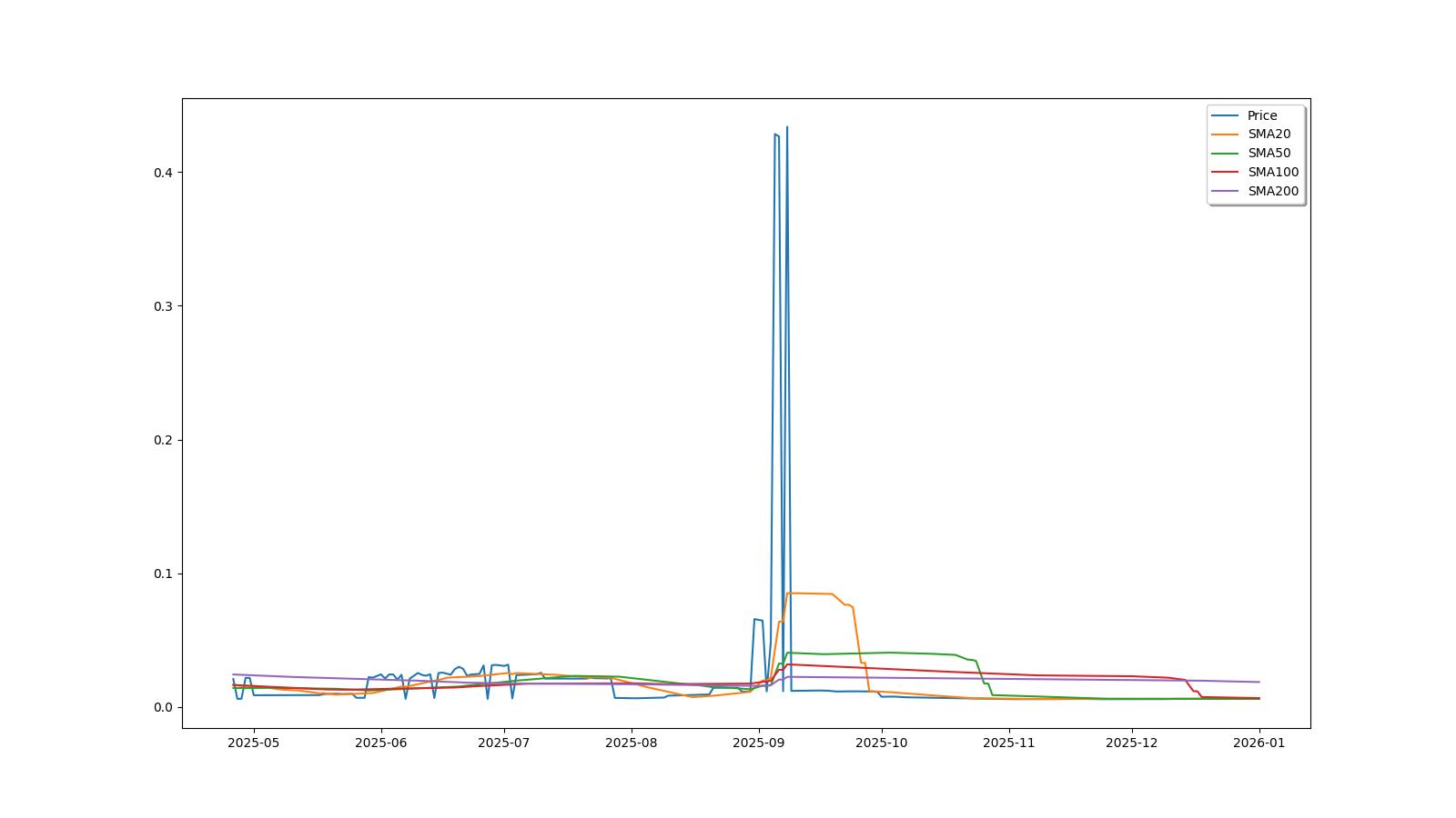 DeepOnion Simple Moving Averages