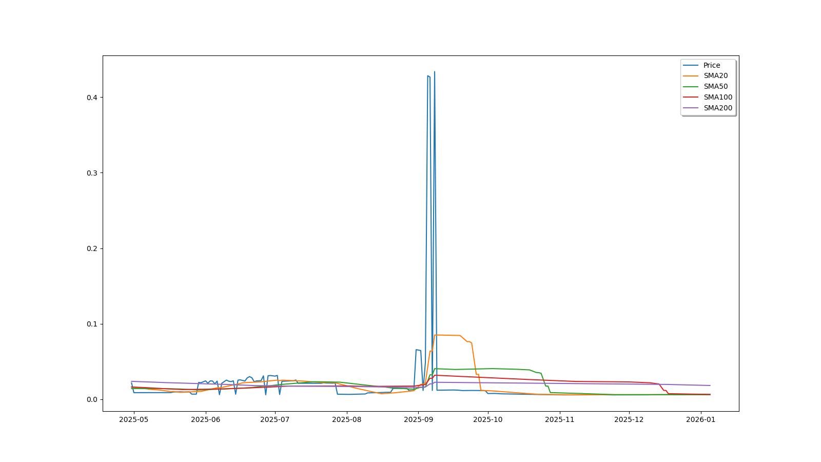 DeepOnion Simple Moving Averages