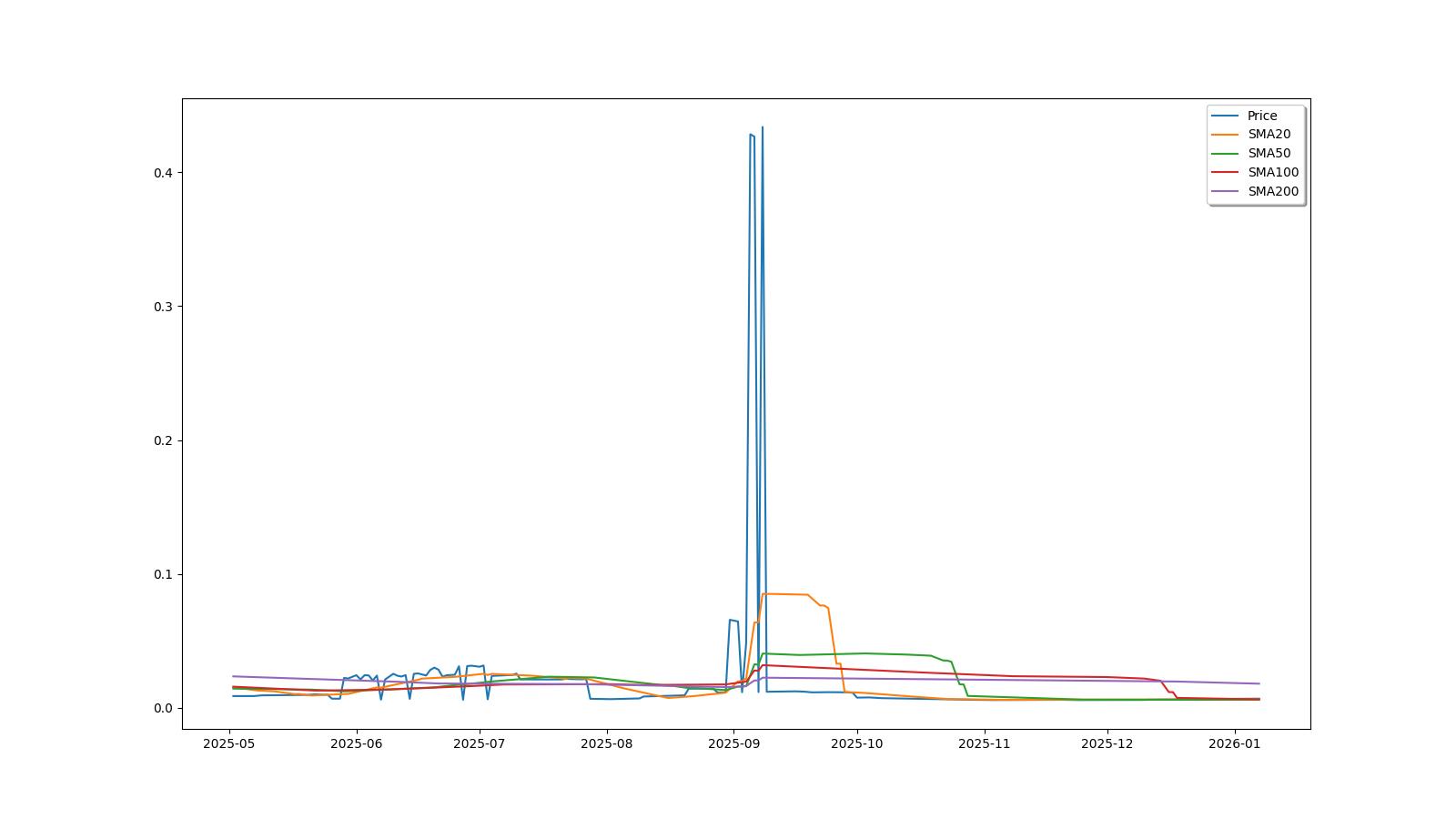 DeepOnion Simple Moving Averages