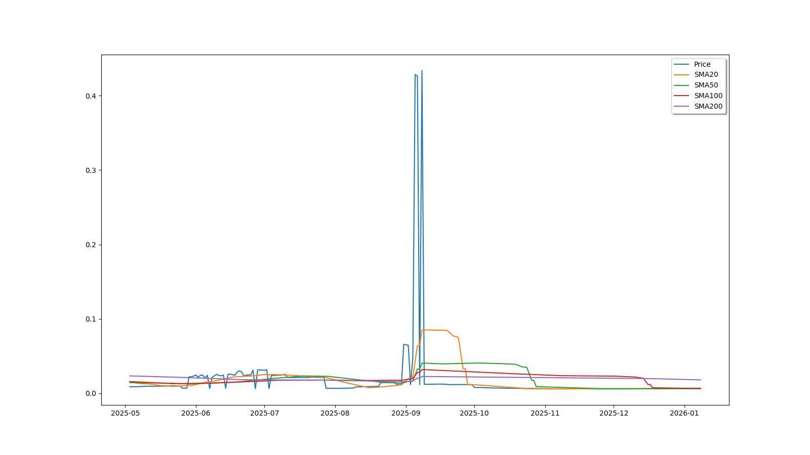DeepOnion Simple Moving Averages