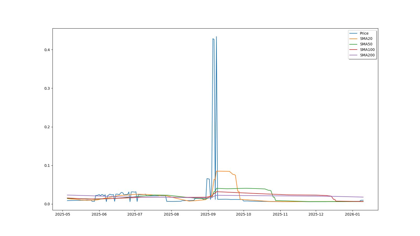 DeepOnion Simple Moving Averages