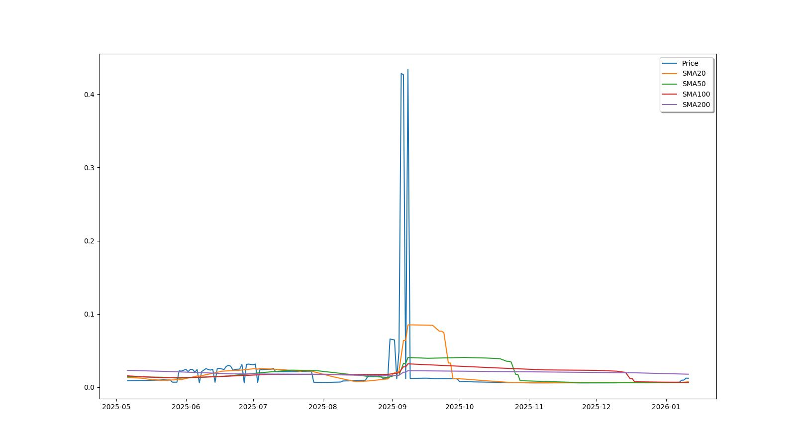DeepOnion Simple Moving Averages