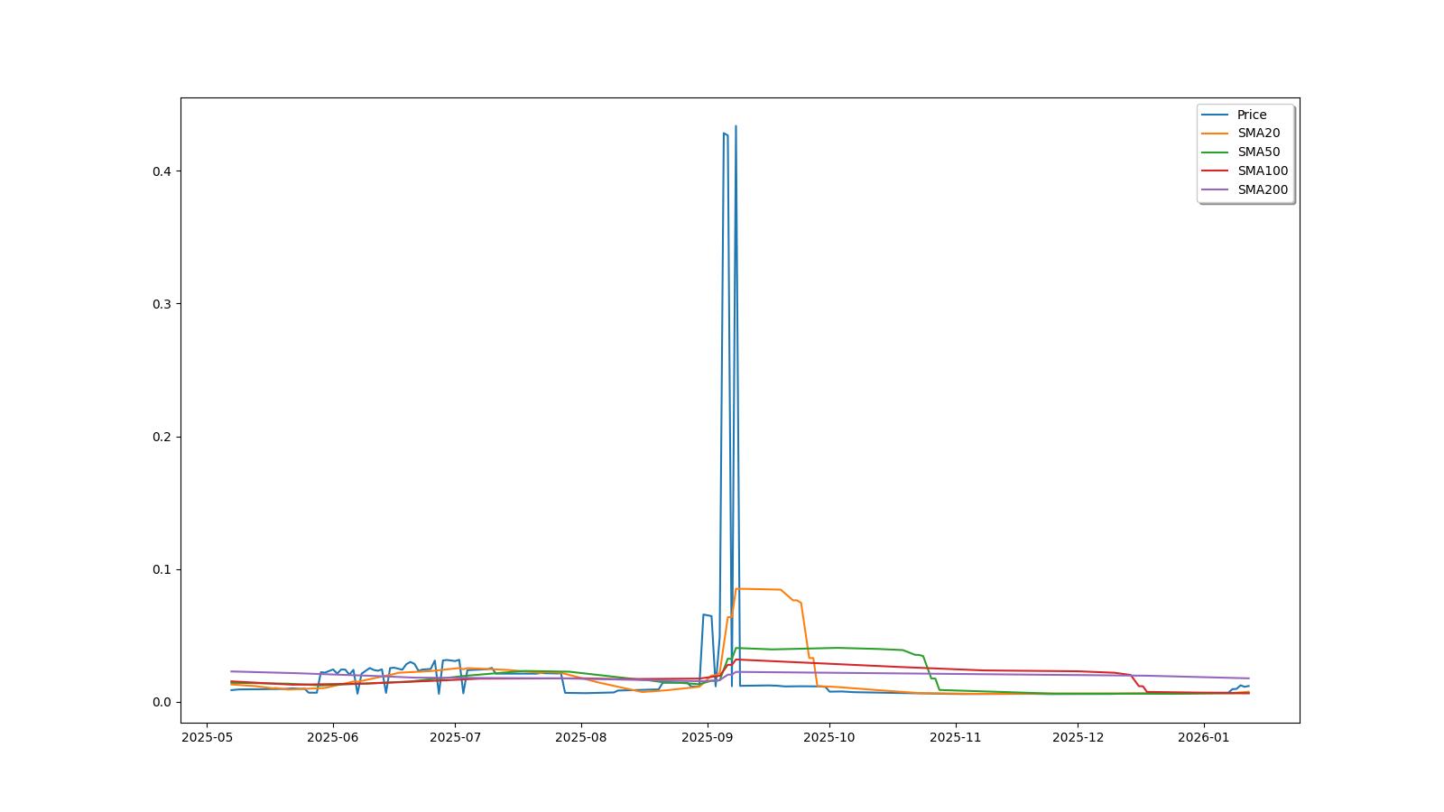 DeepOnion Simple Moving Averages