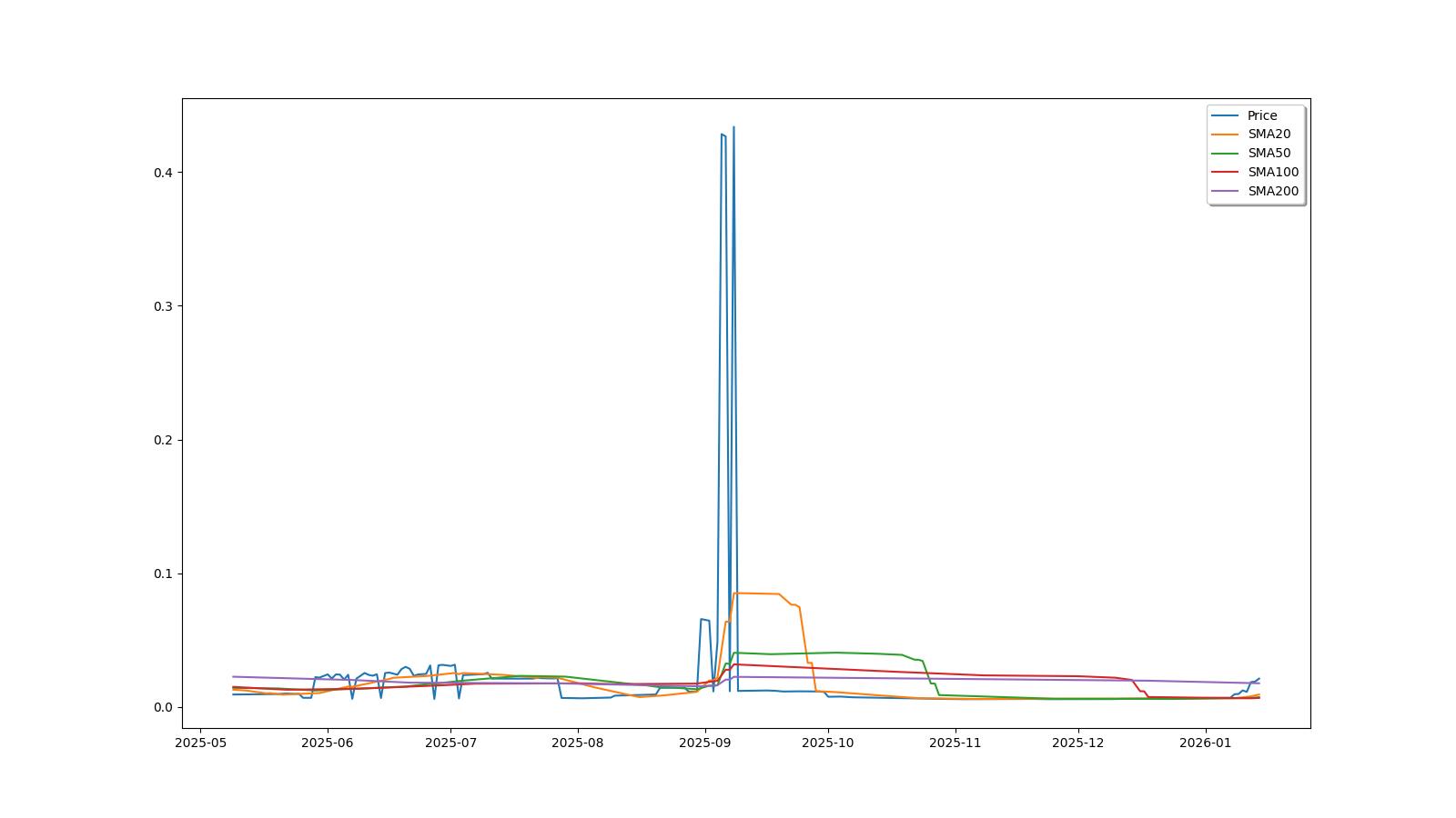 DeepOnion Simple Moving Averages