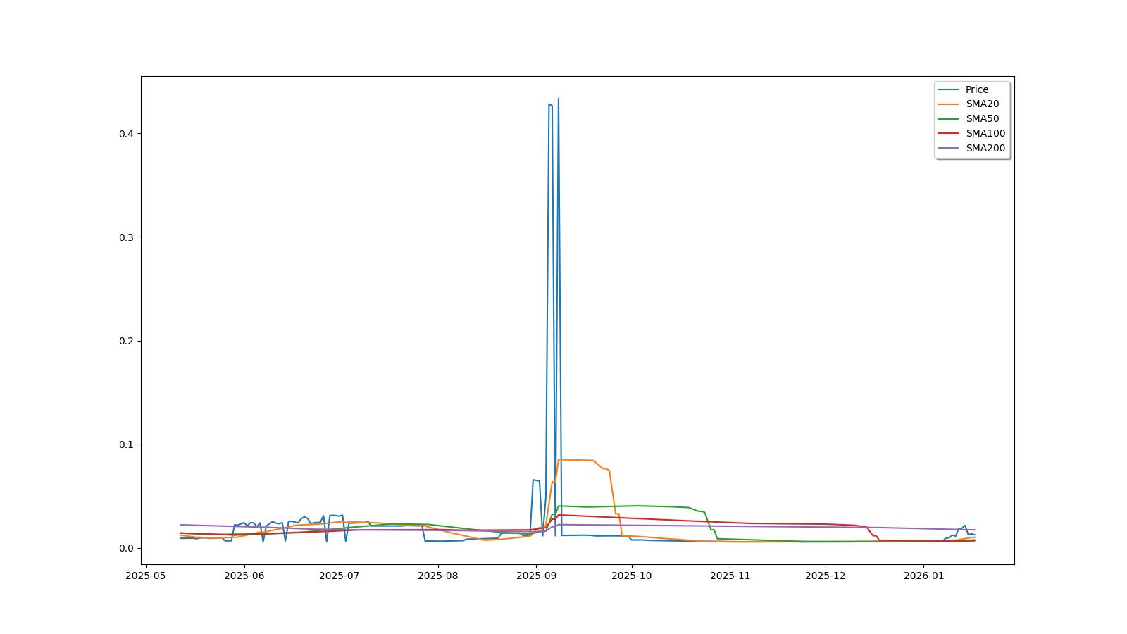 DeepOnion Simple Moving Averages