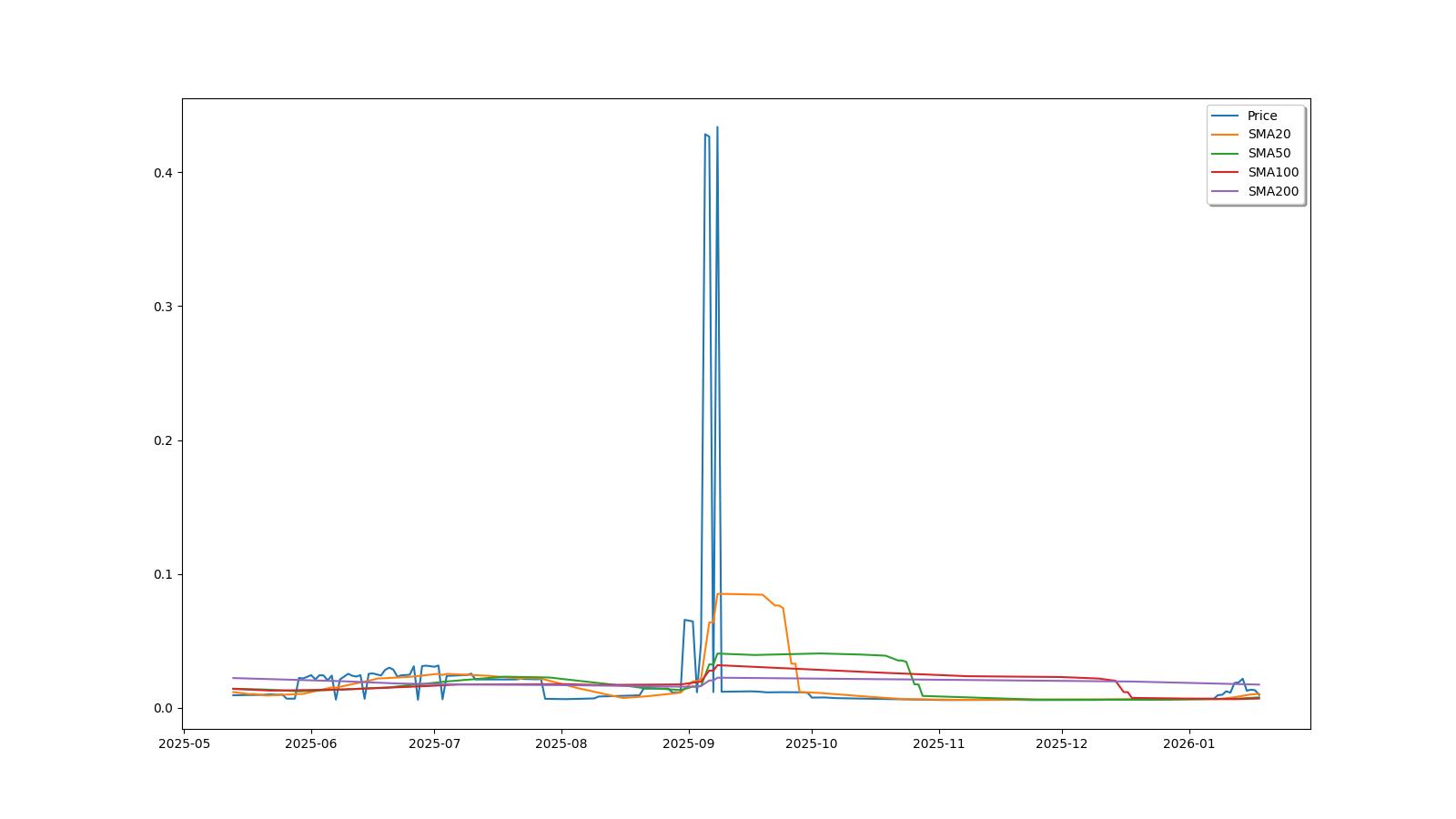 DeepOnion Simple Moving Averages