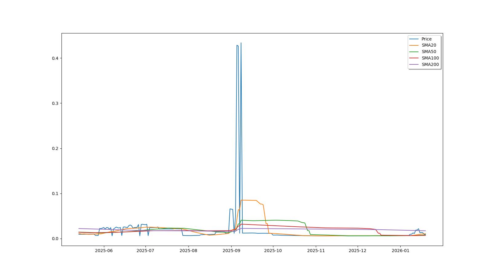 DeepOnion Simple Moving Averages