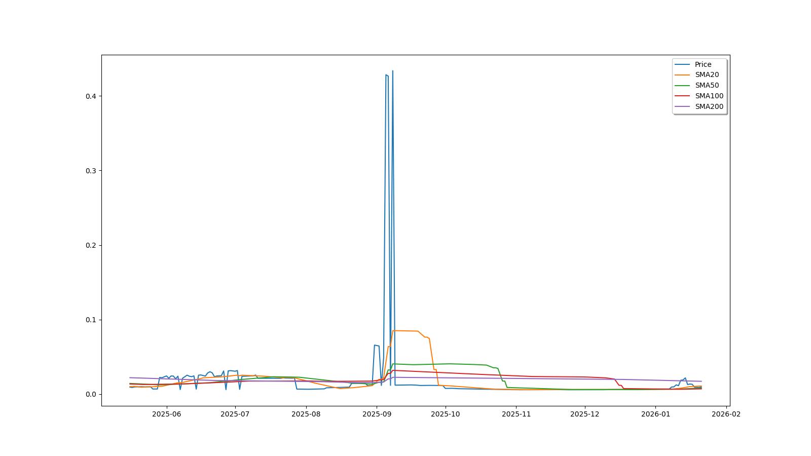 DeepOnion Simple Moving Averages