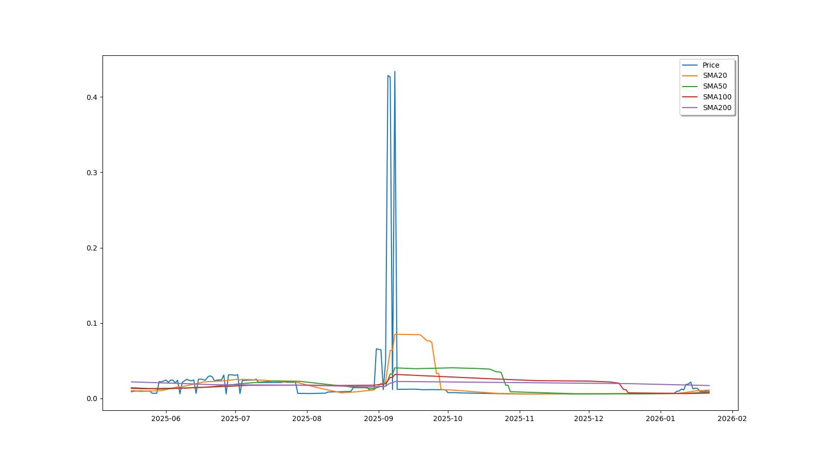 DeepOnion Simple Moving Averages