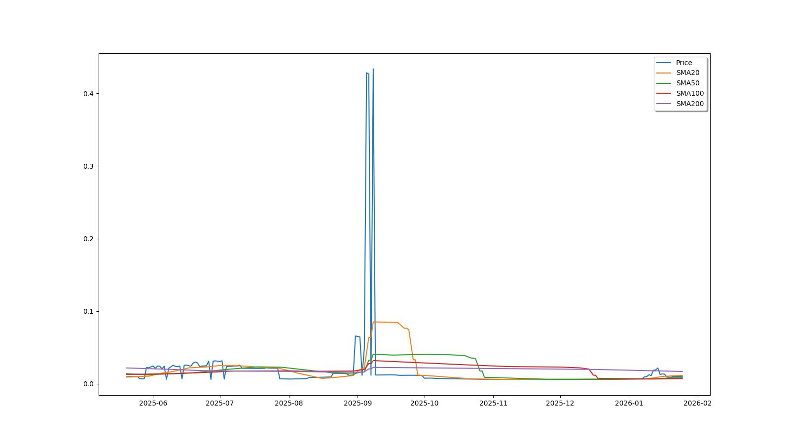 DeepOnion Simple Moving Averages