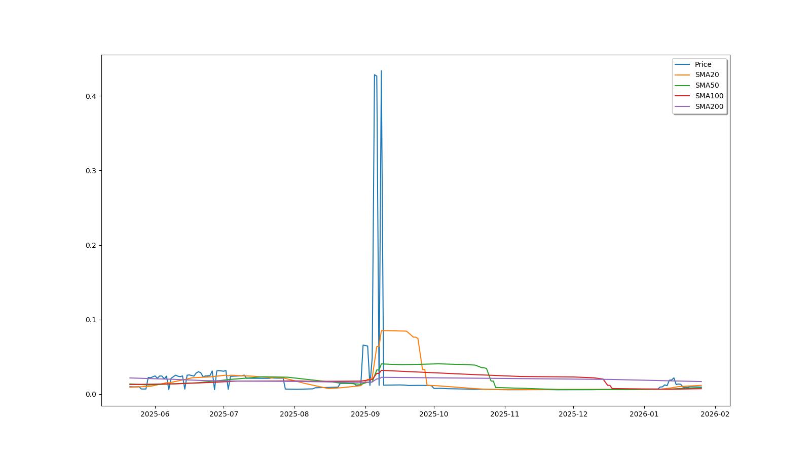 DeepOnion Simple Moving Averages