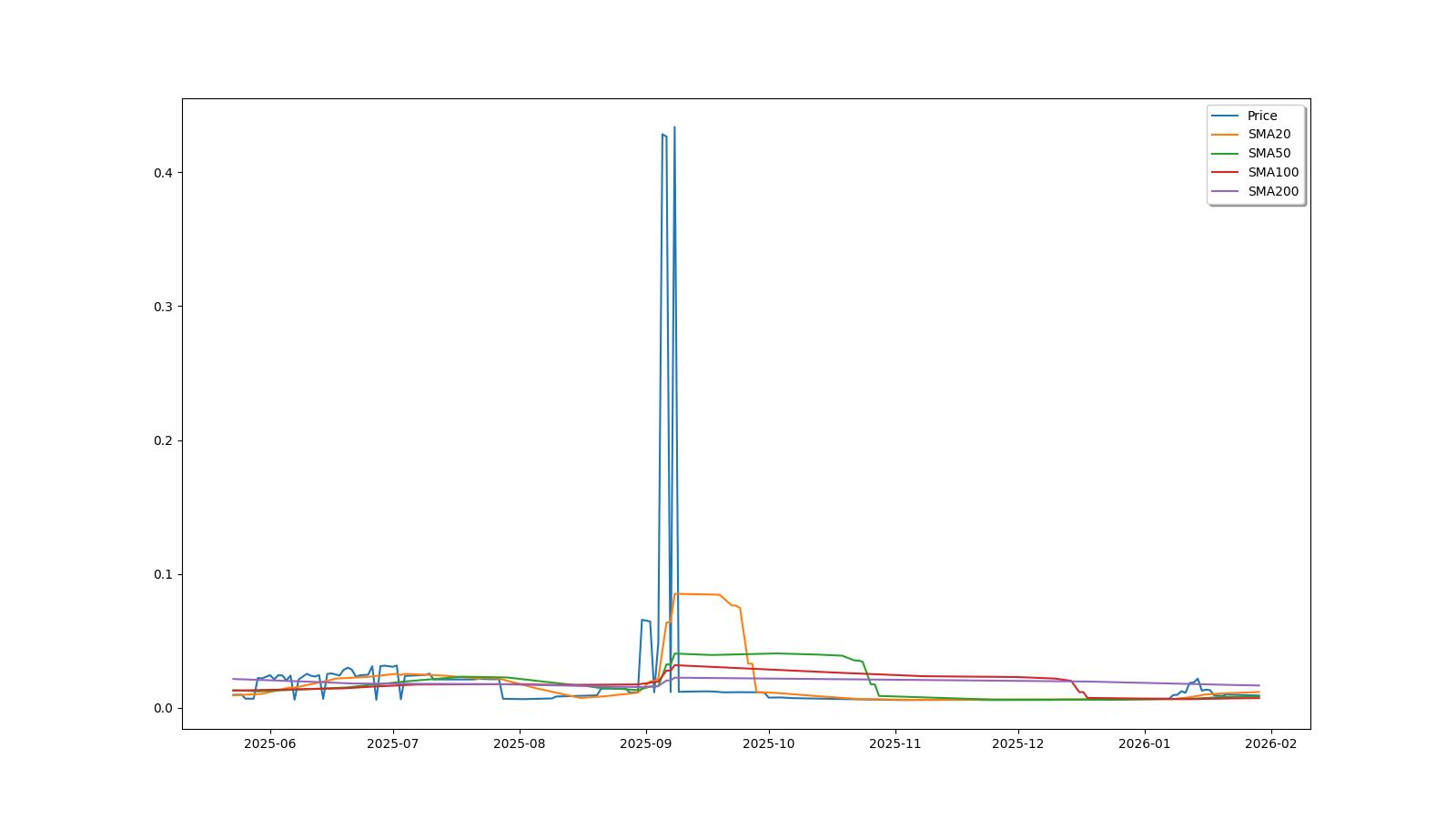 DeepOnion Simple Moving Averages
