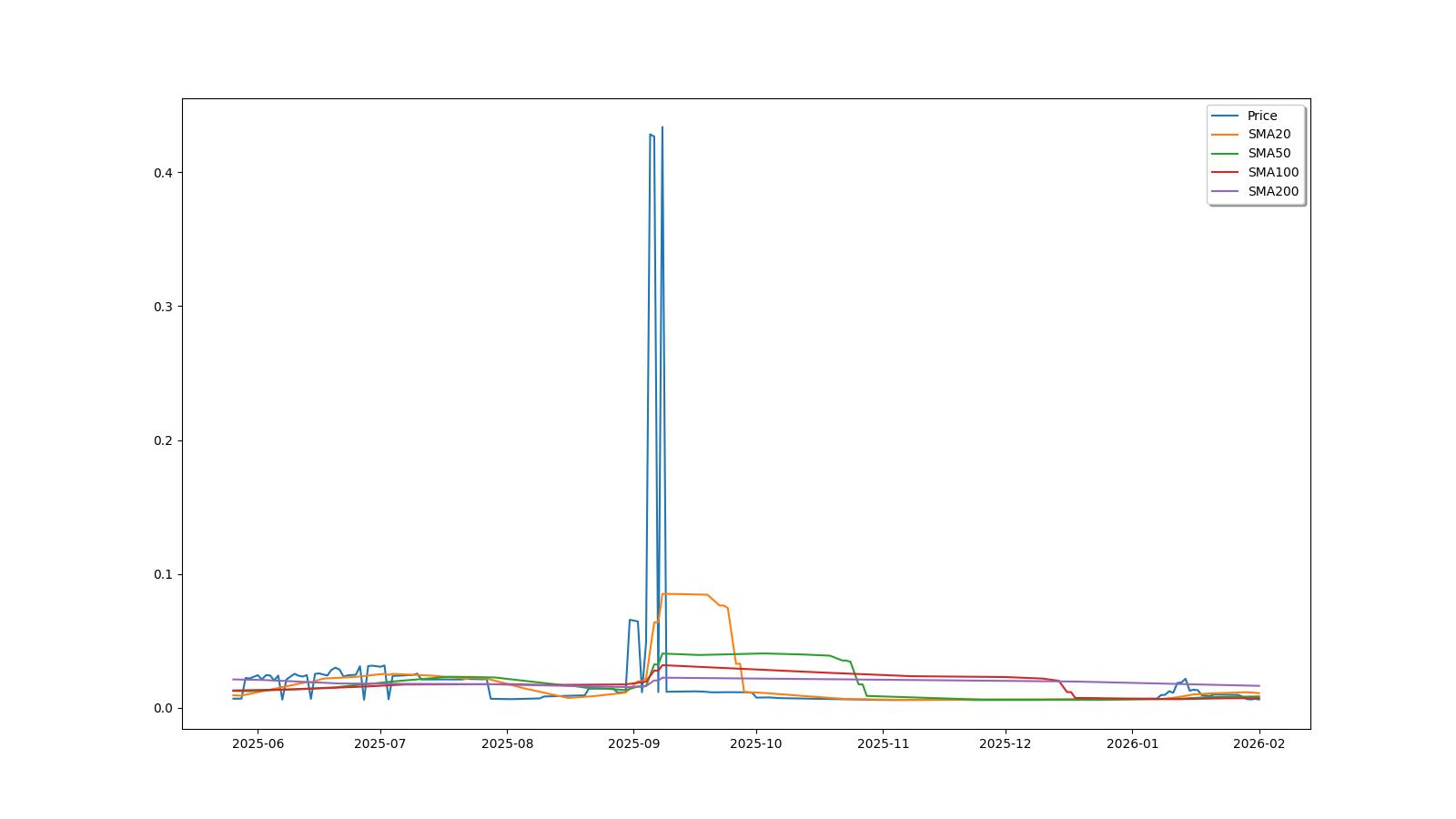 DeepOnion Simple Moving Averages
