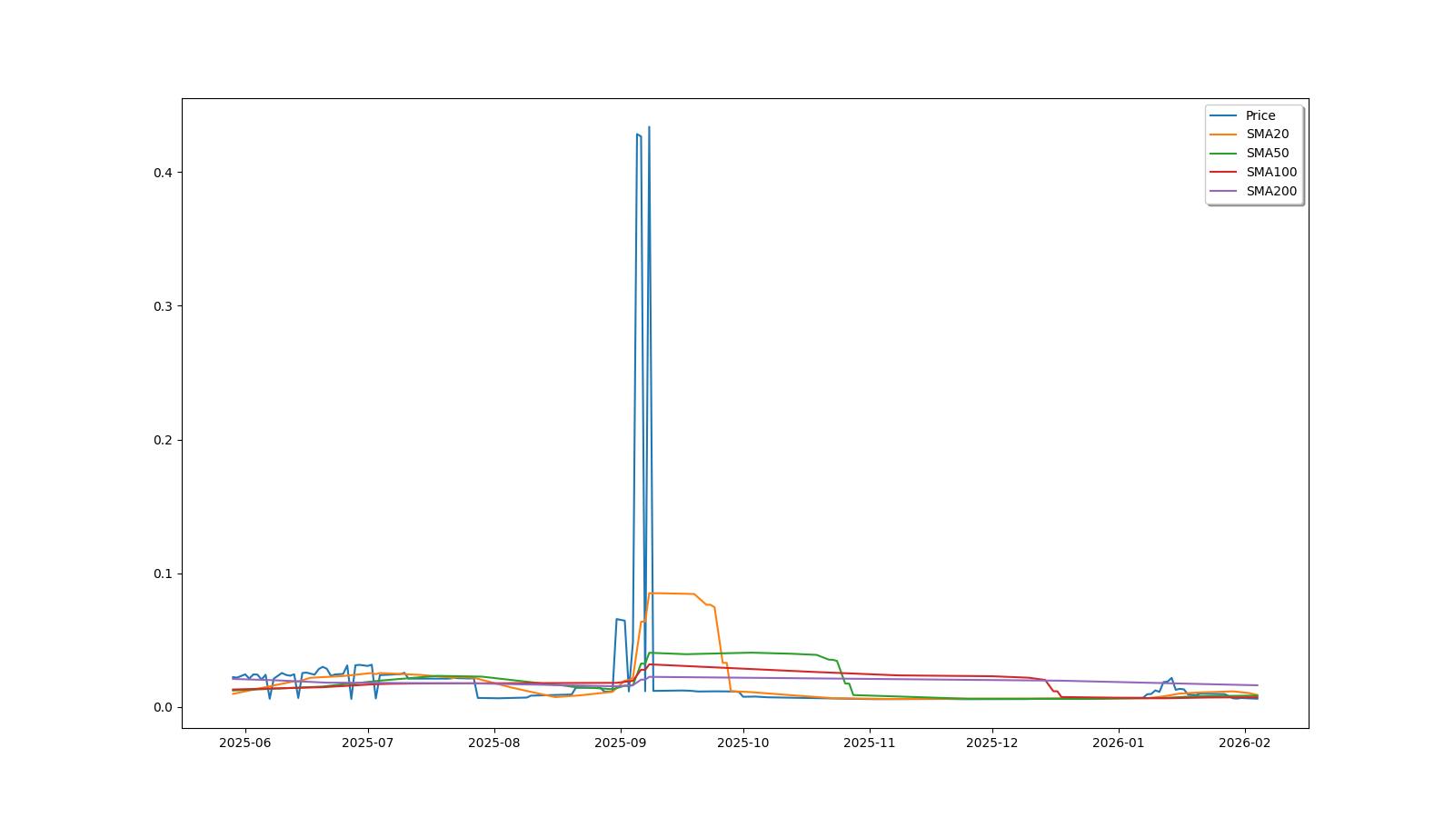 DeepOnion Simple Moving Averages