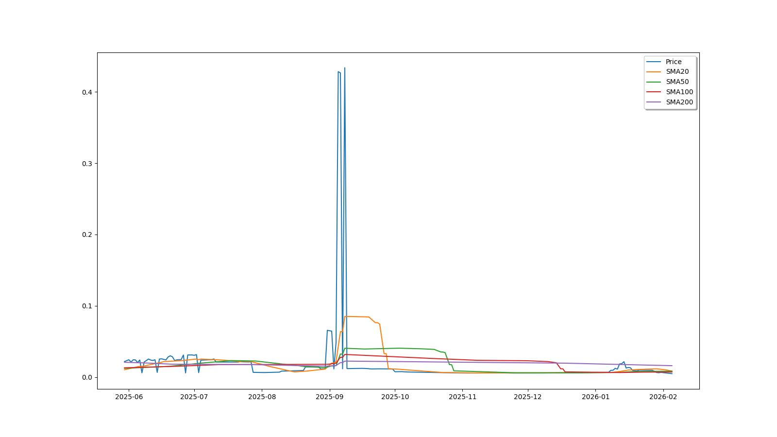 DeepOnion Simple Moving Averages