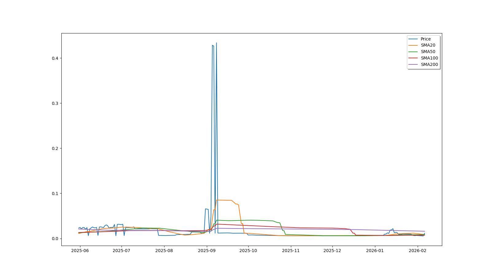 DeepOnion Simple Moving Averages