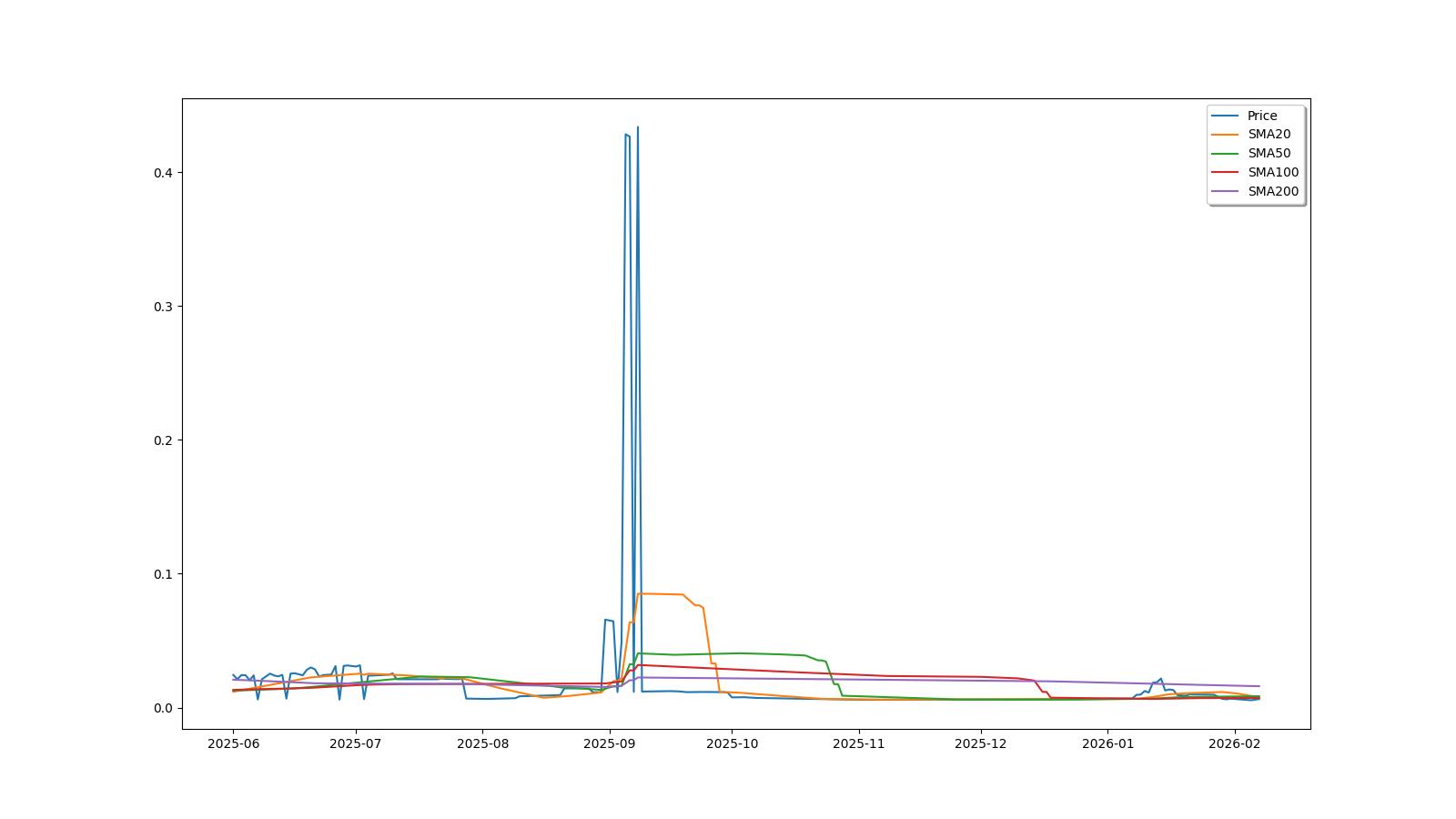 DeepOnion Simple Moving Averages