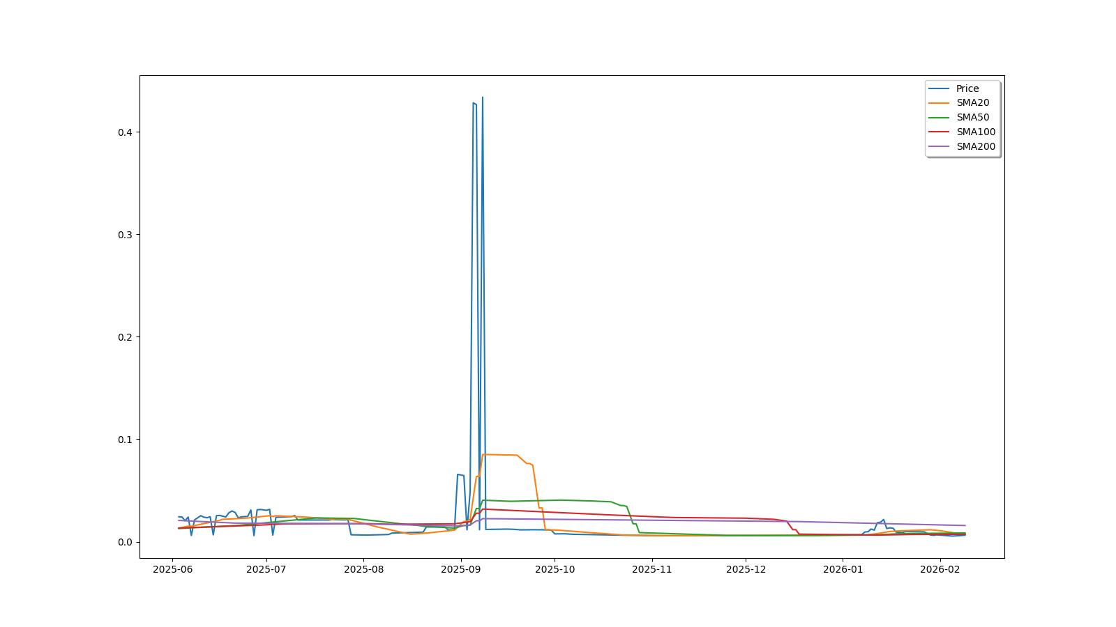 DeepOnion Simple Moving Averages