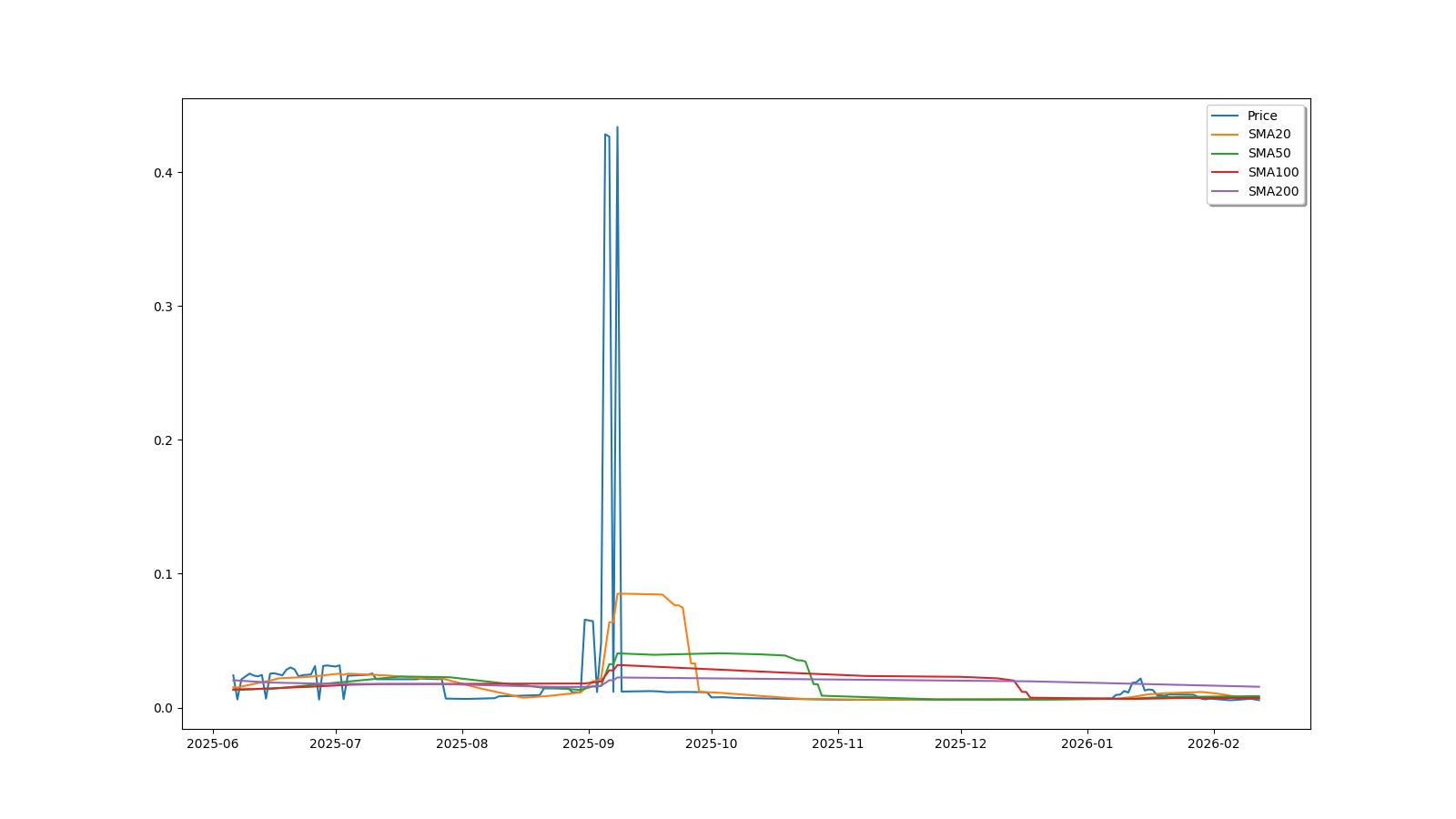 DeepOnion Simple Moving Averages