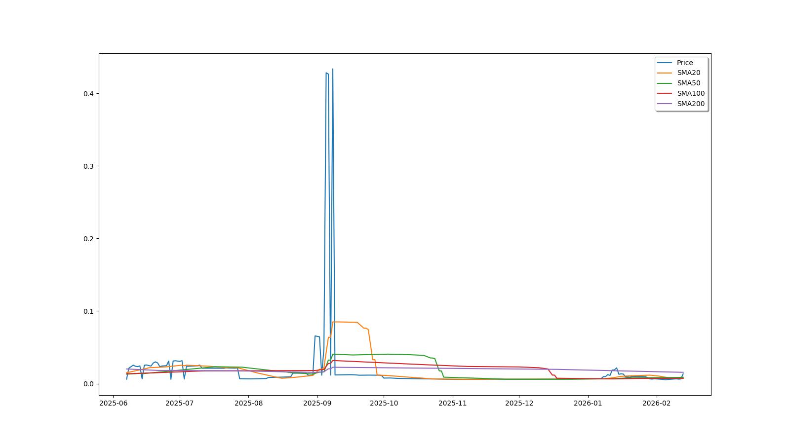 DeepOnion Simple Moving Averages