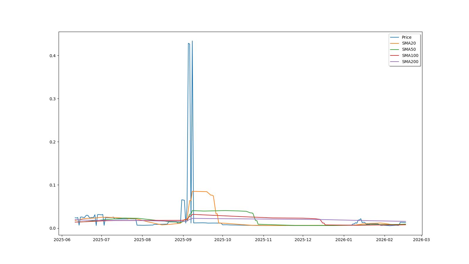 DeepOnion Simple Moving Averages
