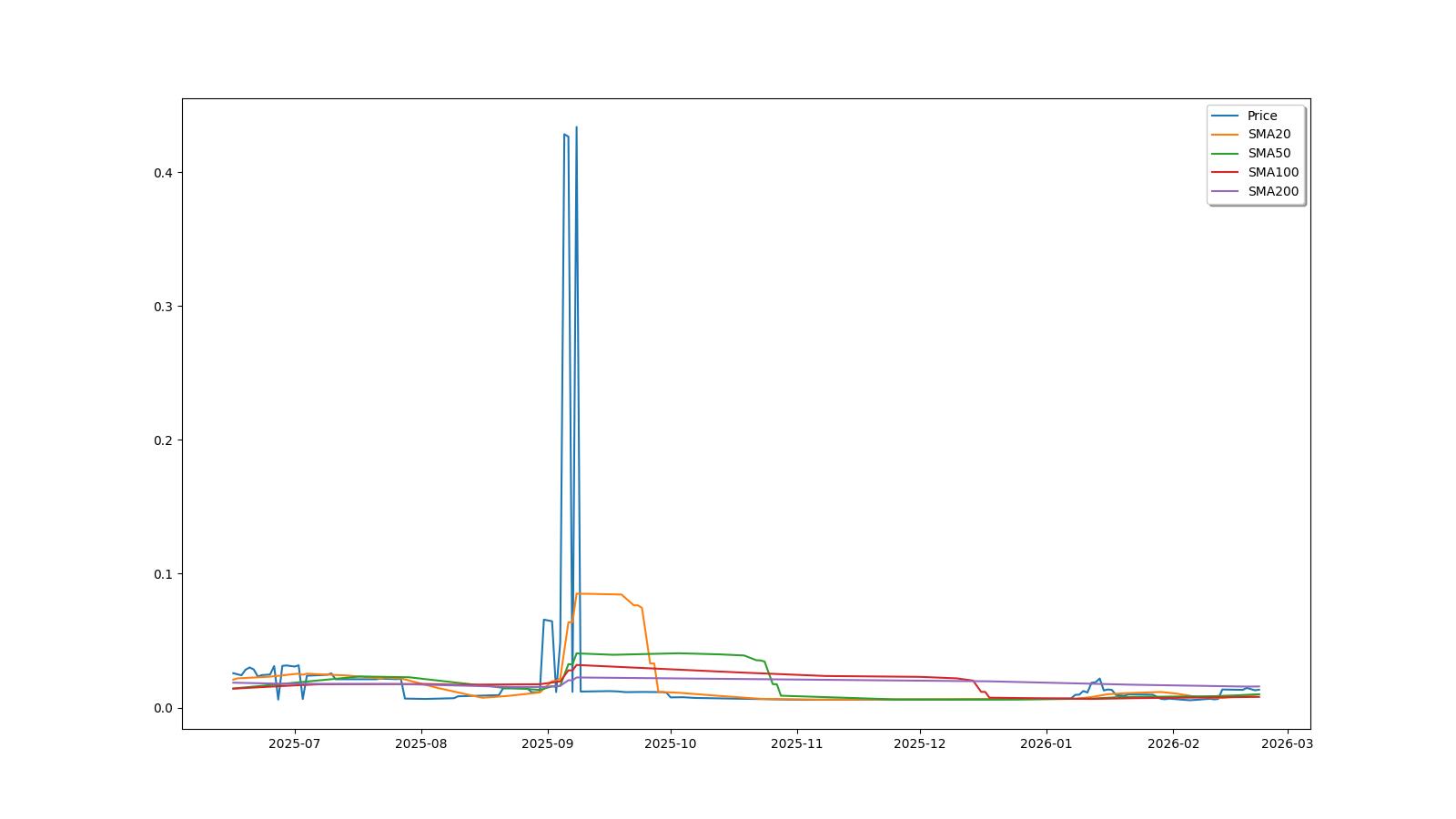 DeepOnion Simple Moving Averages