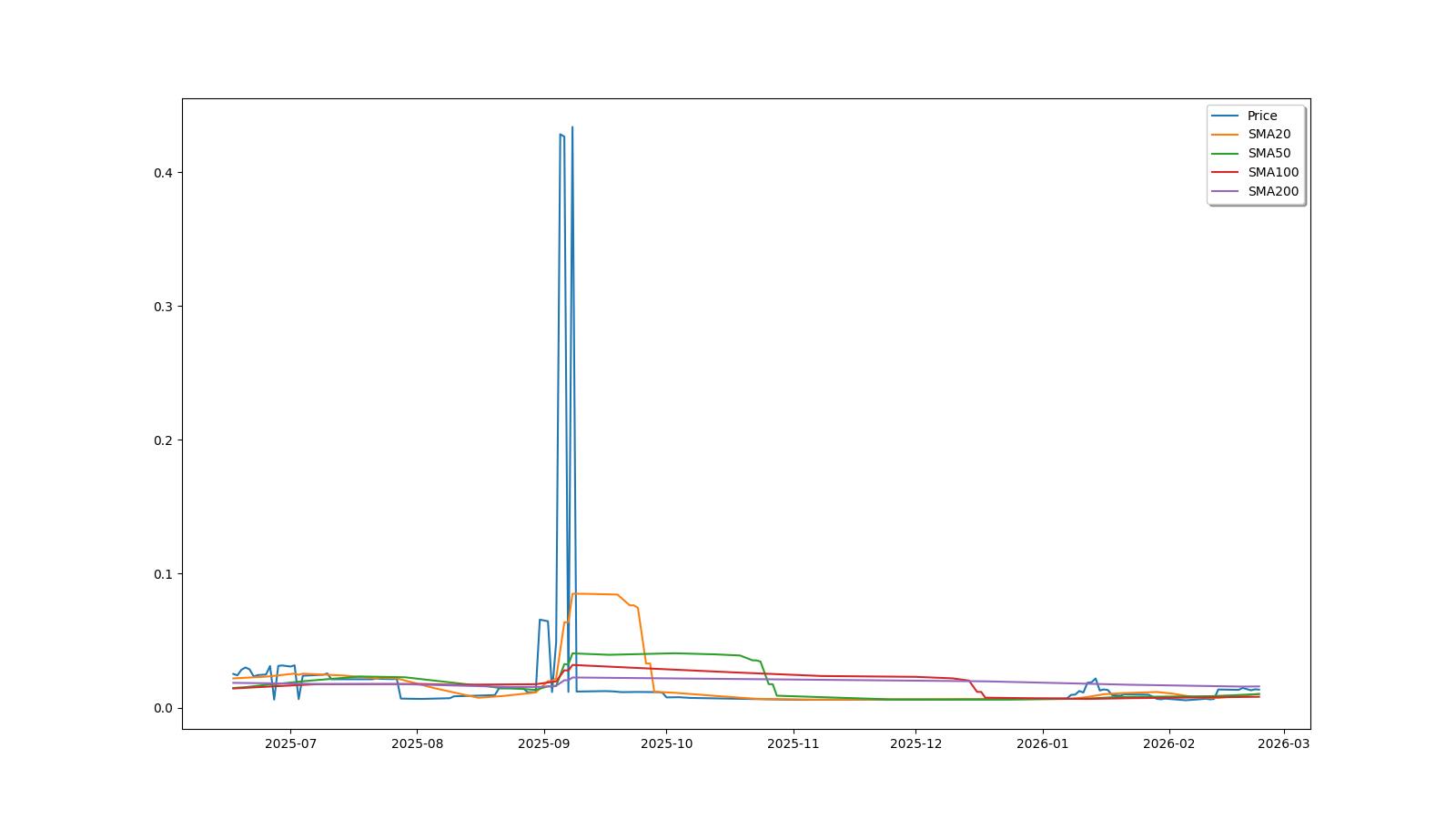 DeepOnion Simple Moving Averages