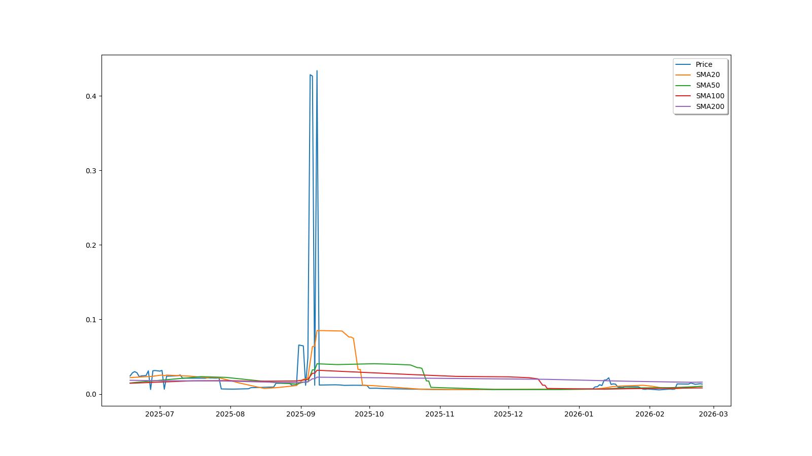 DeepOnion Simple Moving Averages