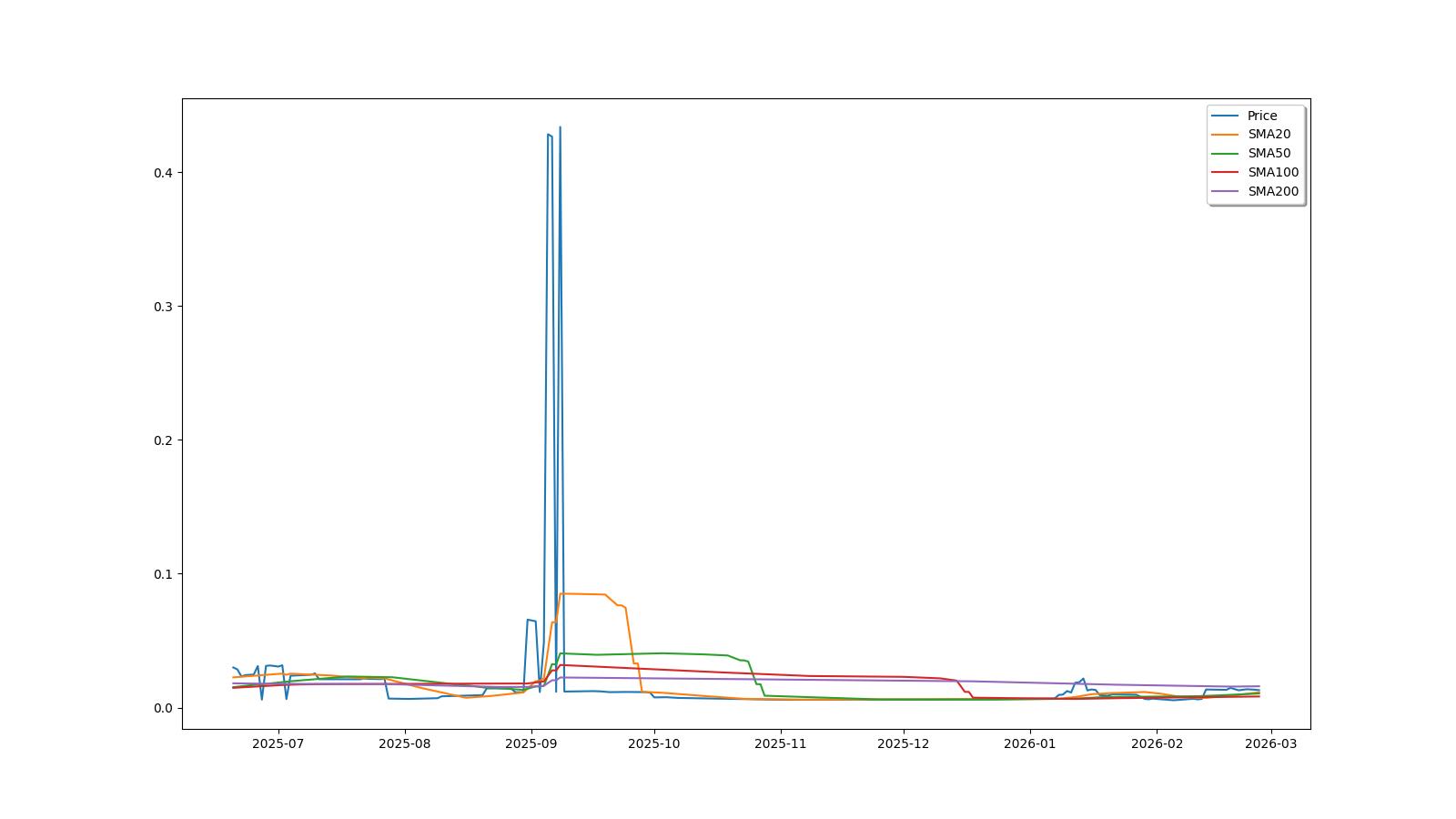 DeepOnion Simple Moving Averages