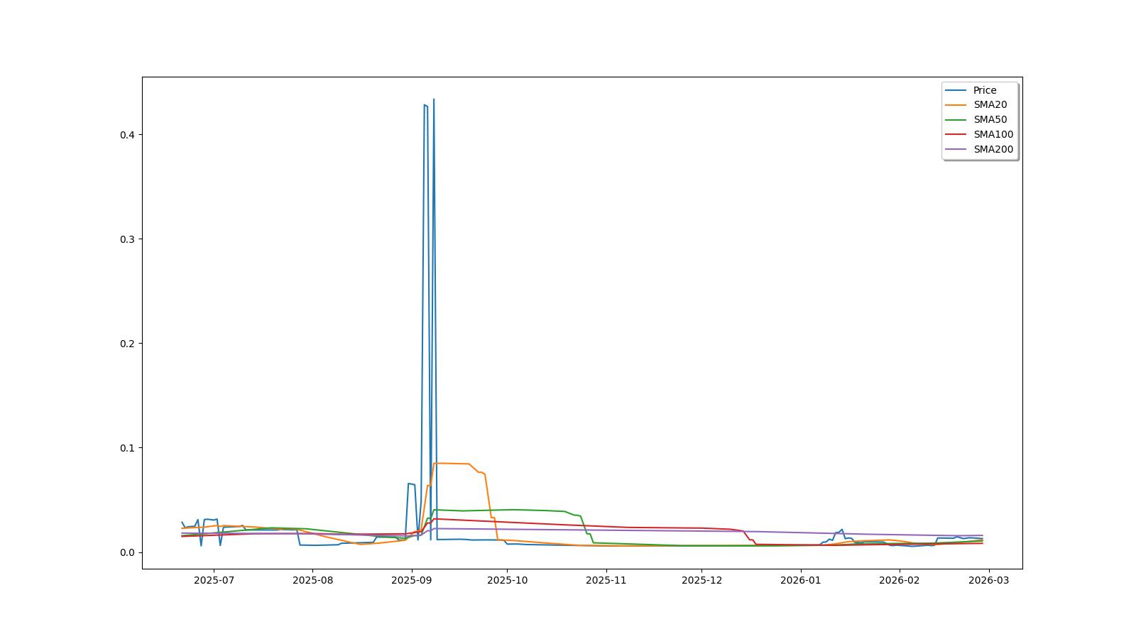 DeepOnion Simple Moving Averages