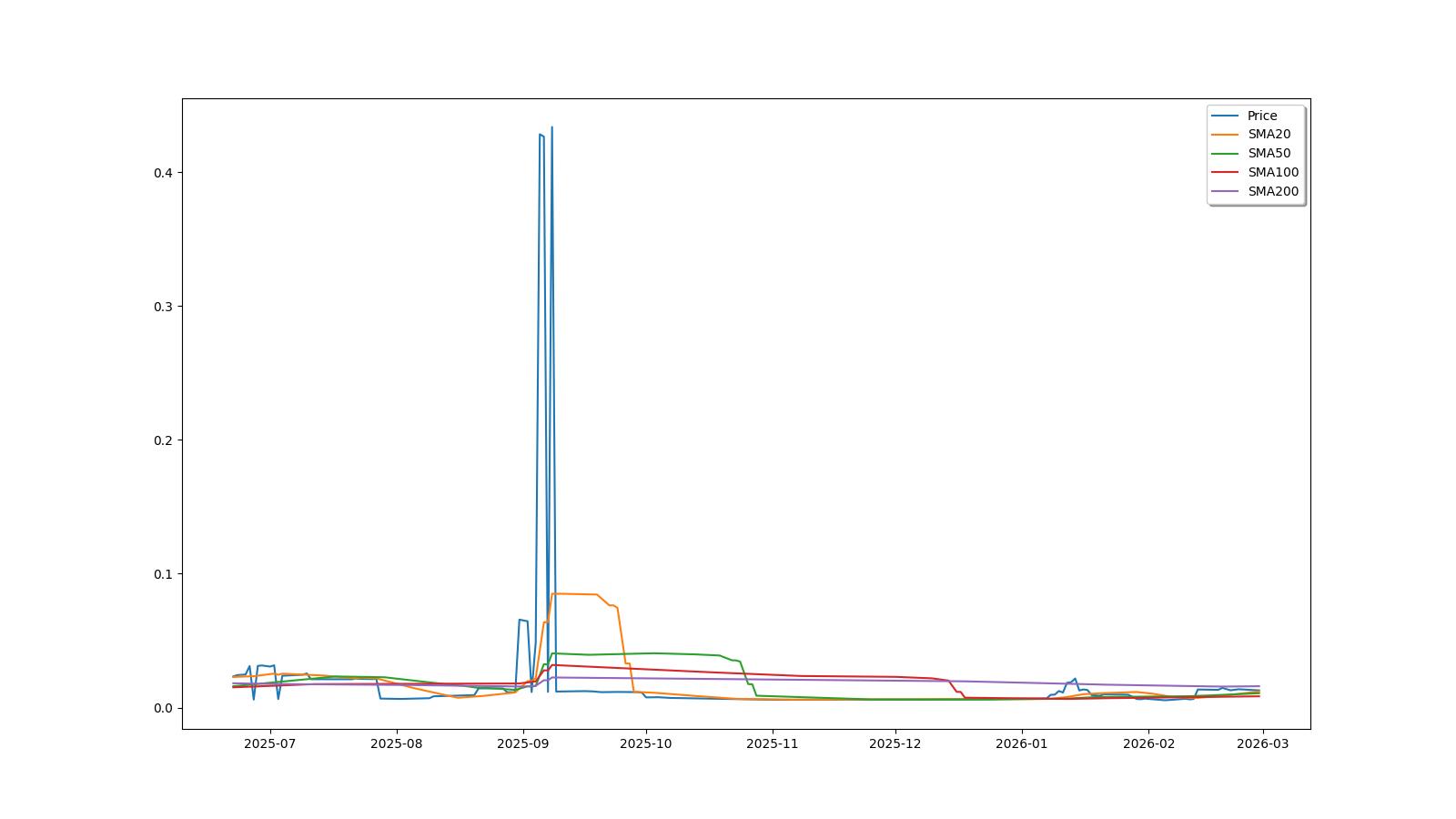 DeepOnion Simple Moving Averages