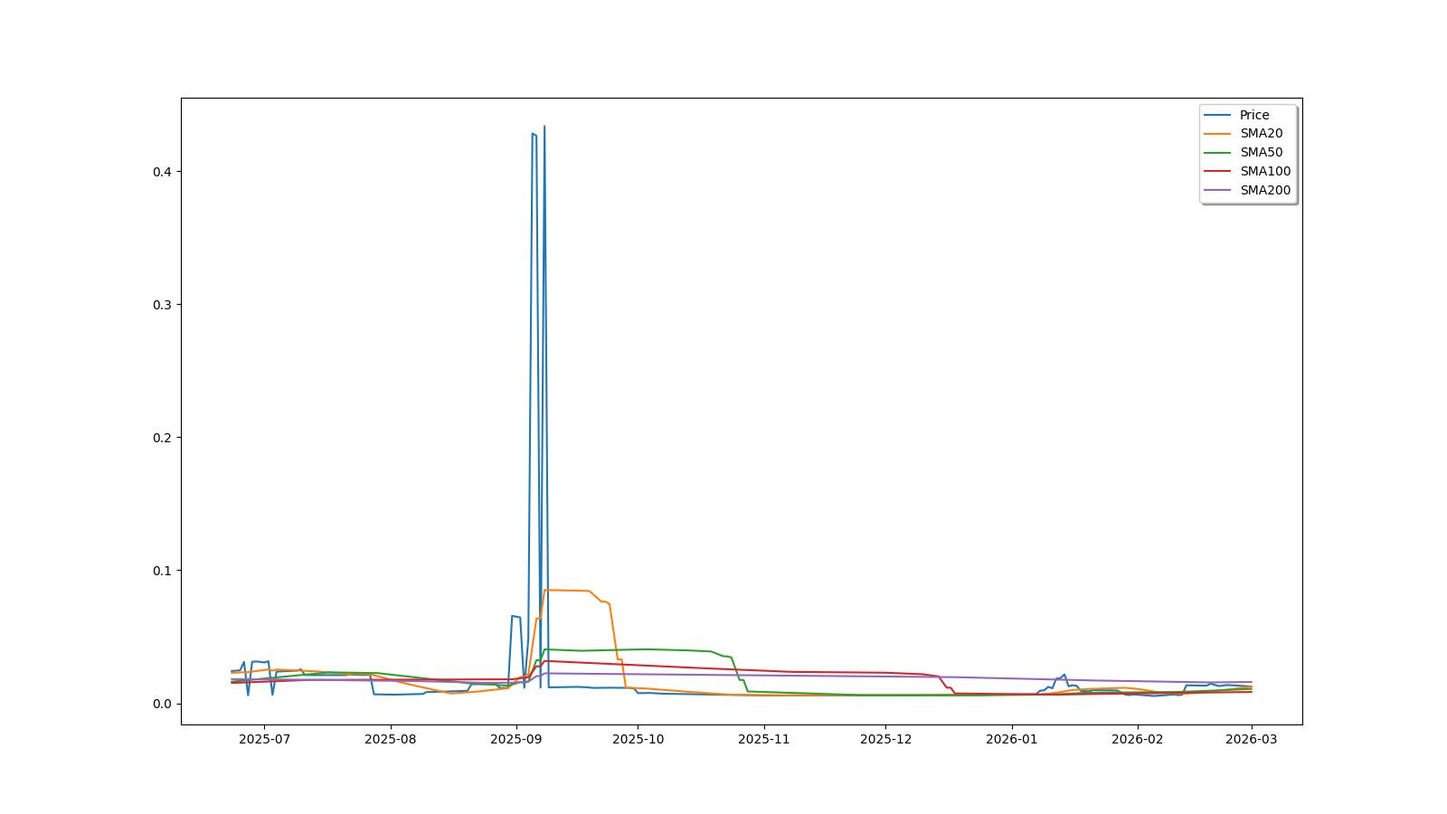 DeepOnion Simple Moving Averages