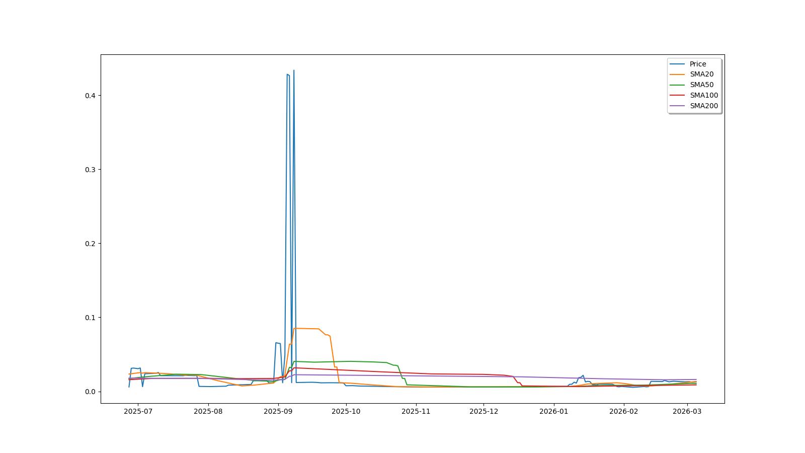 DeepOnion Simple Moving Averages
