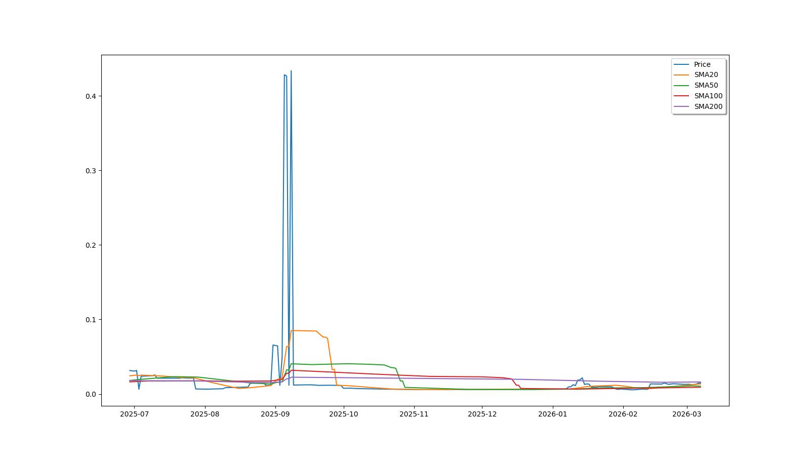 DeepOnion Simple Moving Averages