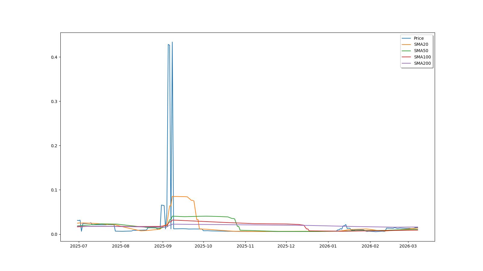 DeepOnion Simple Moving Averages