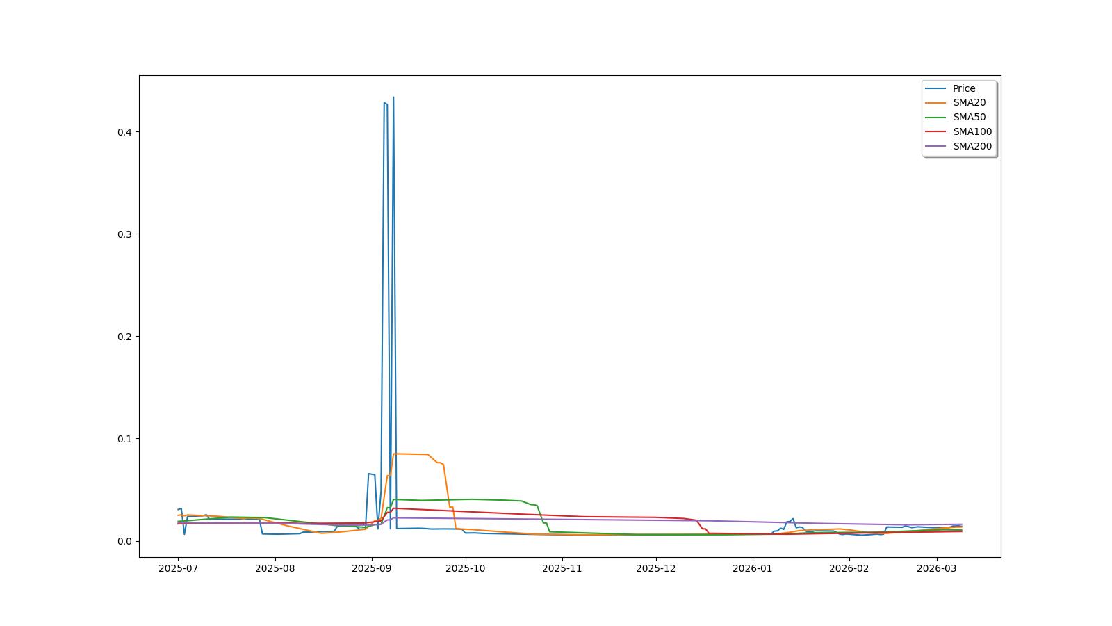 DeepOnion Simple Moving Averages
