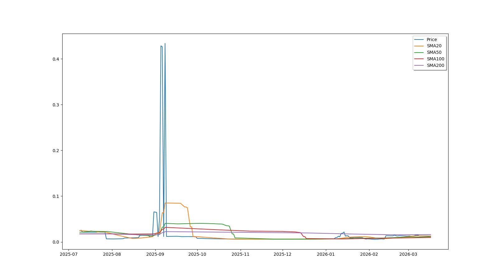 DeepOnion Simple Moving Averages