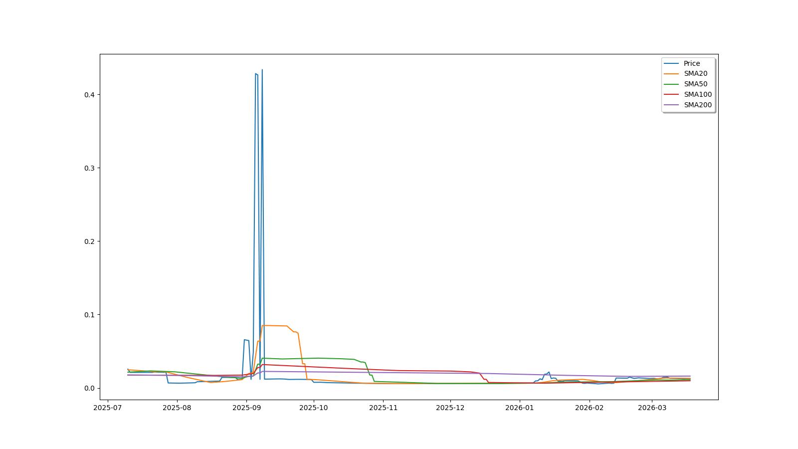 DeepOnion Simple Moving Averages