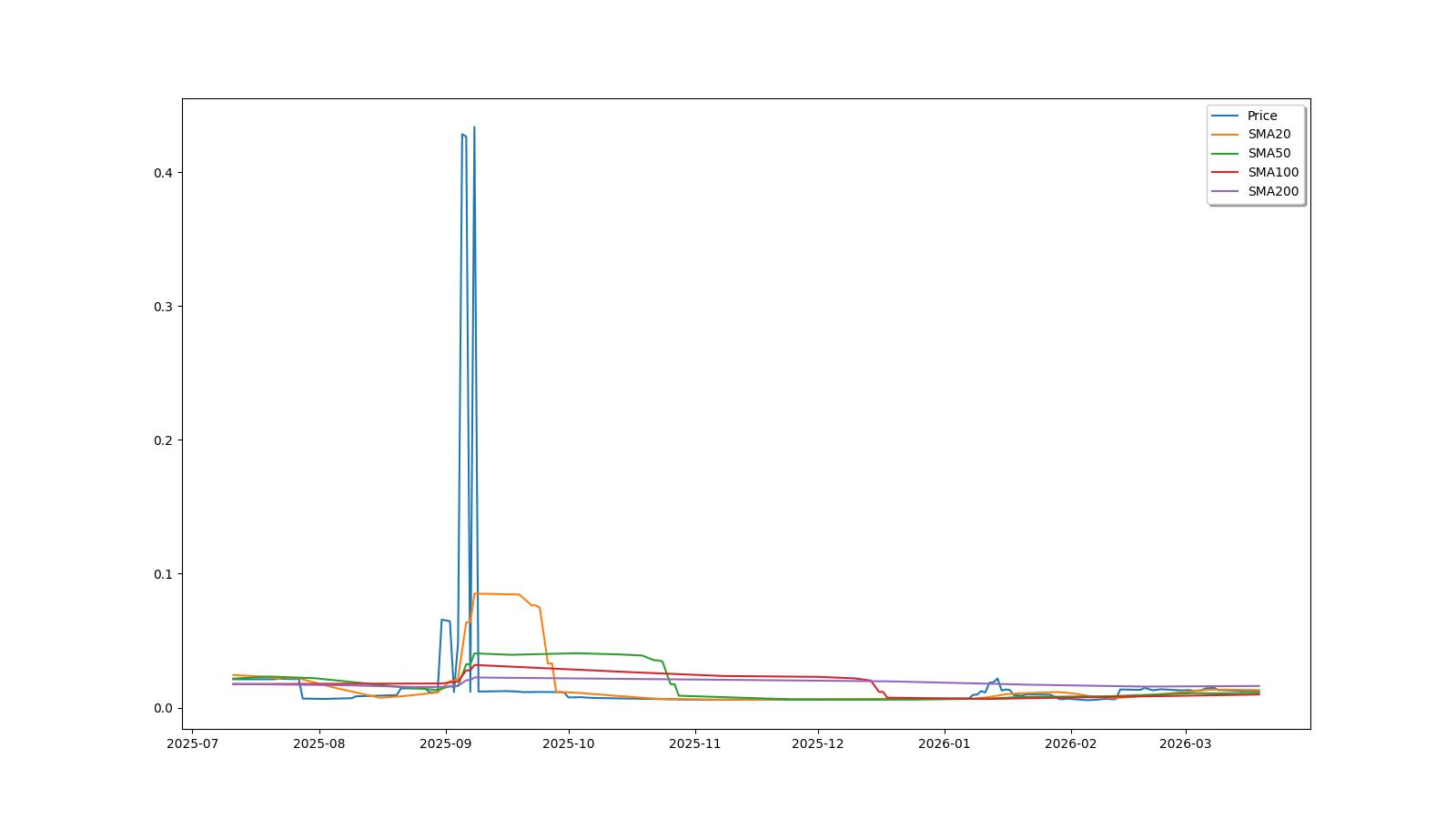 DeepOnion Simple Moving Averages