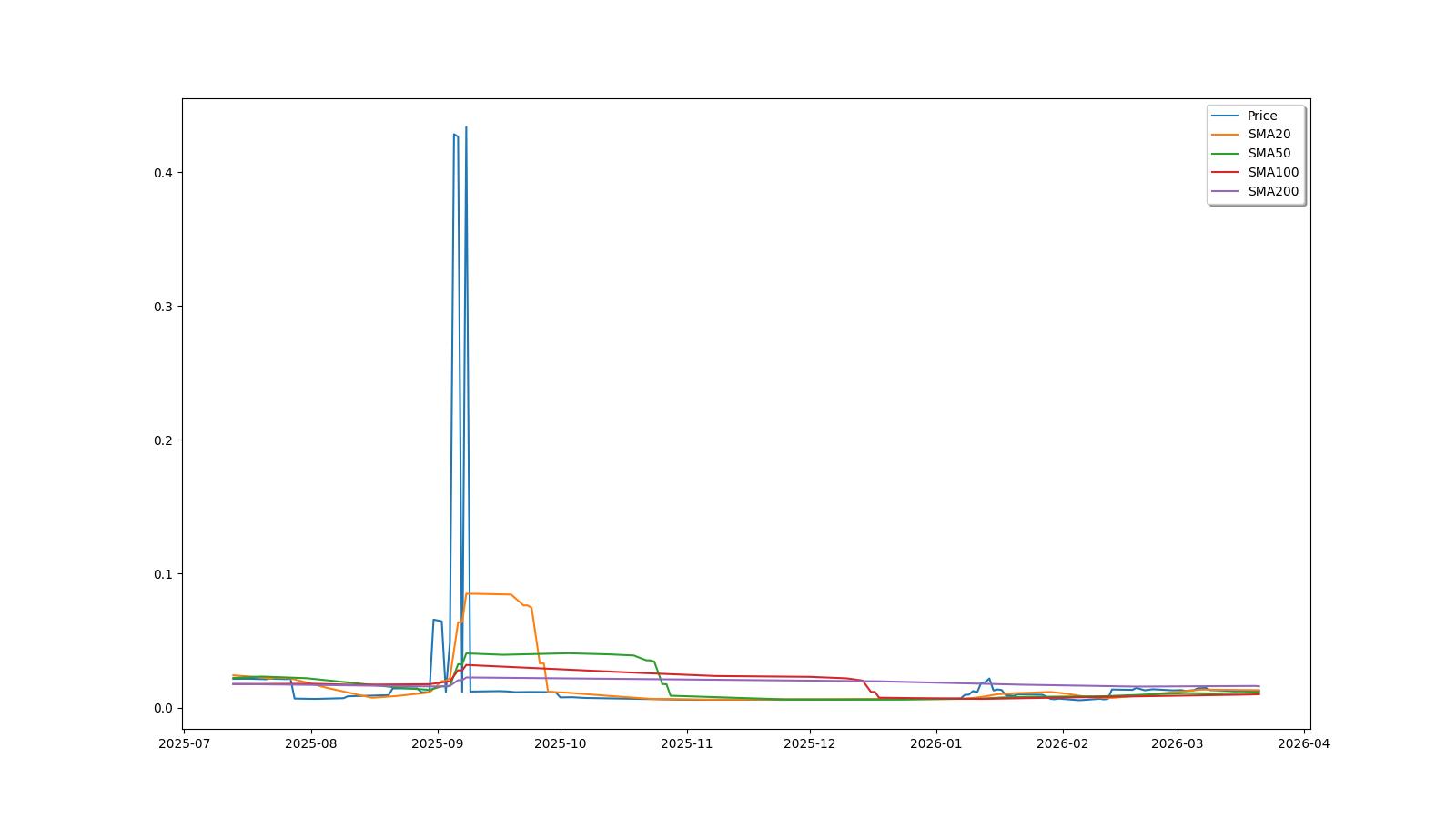 DeepOnion Simple Moving Averages