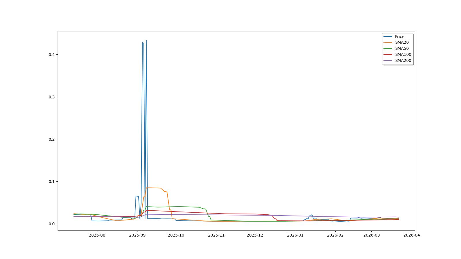 DeepOnion Simple Moving Averages