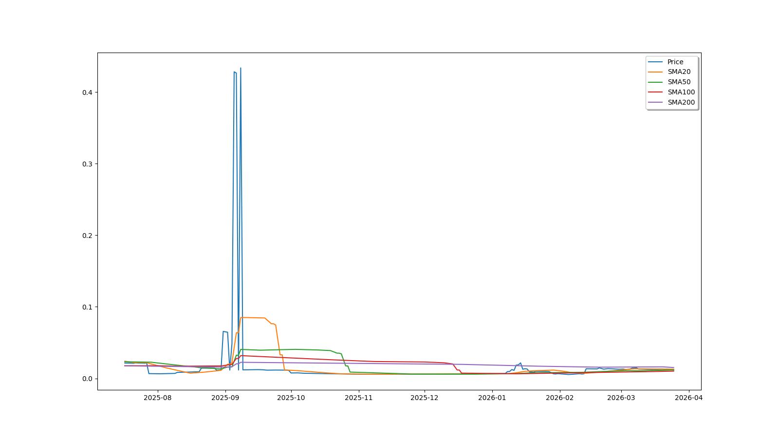 DeepOnion Simple Moving Averages