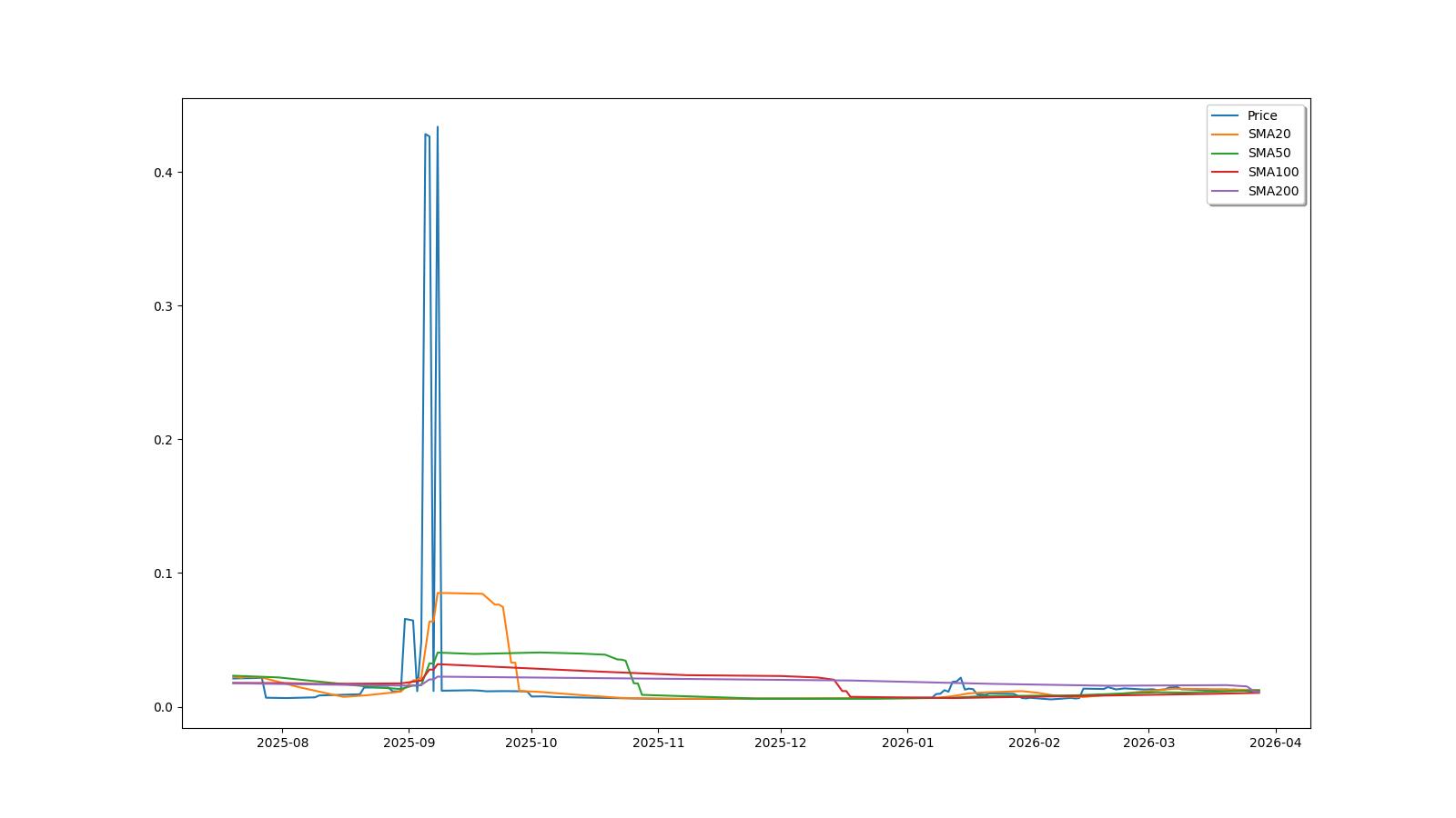 DeepOnion Simple Moving Averages