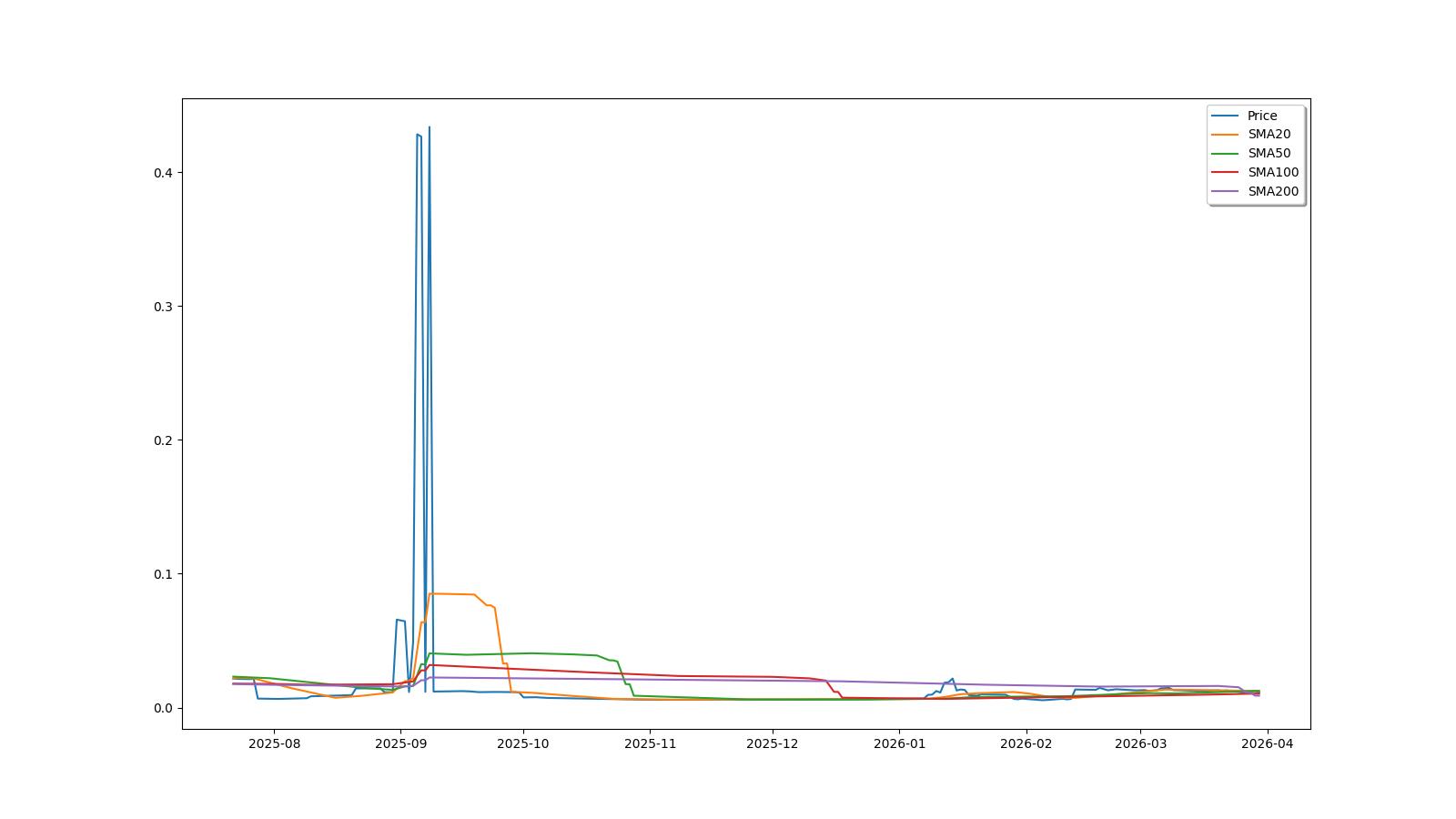 DeepOnion Simple Moving Averages