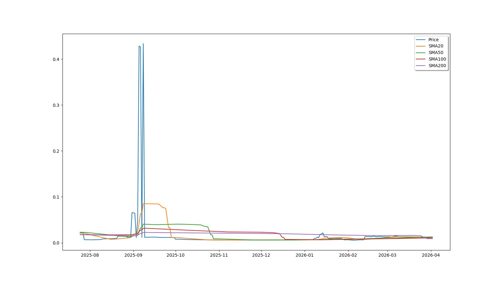 DeepOnion Simple Moving Averages