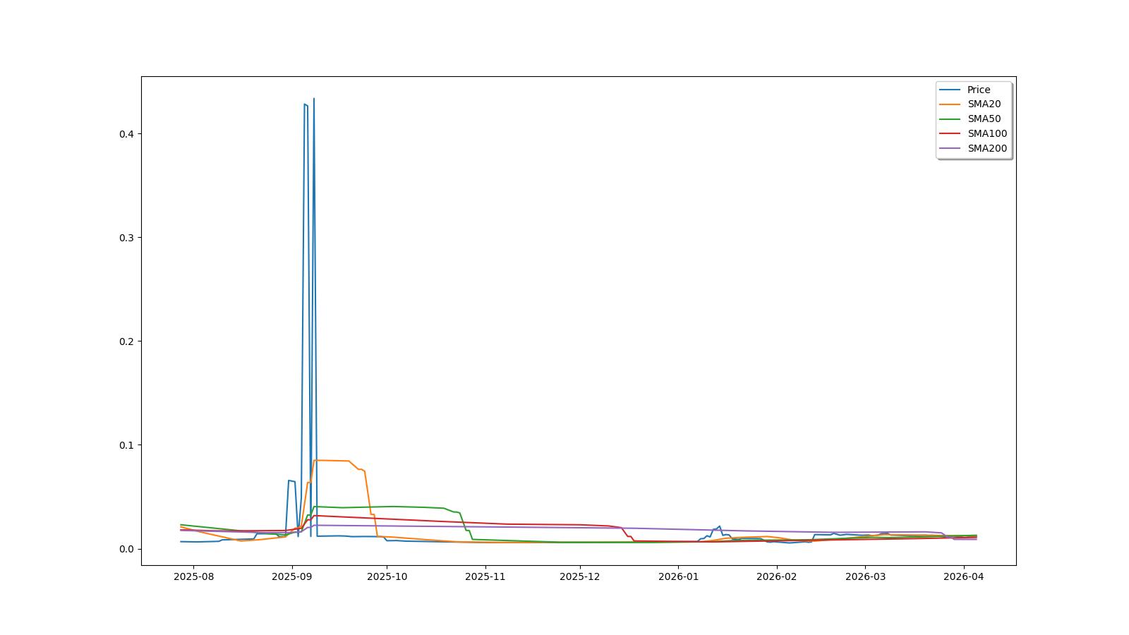 DeepOnion Simple Moving Averages