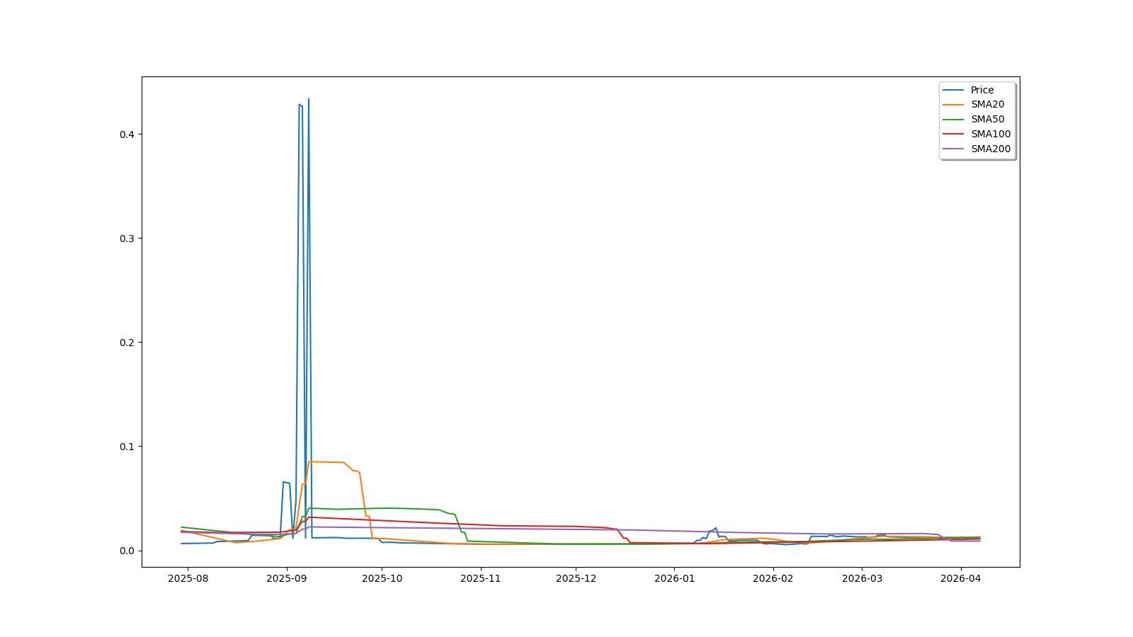 DeepOnion Simple Moving Averages