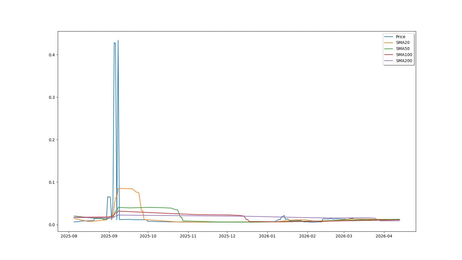 DeepOnion Simple Moving Averages